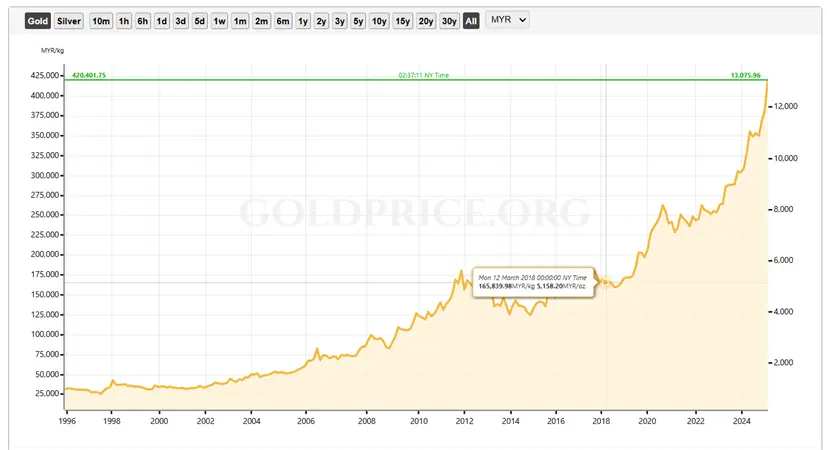 Public Bank Gold Investment Account Review 2026 | The Money Magnet